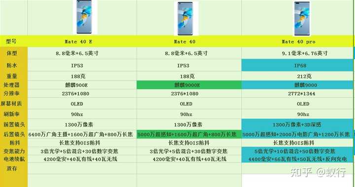 华为mate40，mate40E，mate40pro，这三款有哪些区别，哪款更推荐买？ - 知乎