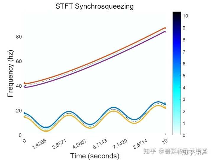 由STFT（短时傅里叶变换）得到了时频谱图，之后如何提取时频谱中的瞬时频率？ - 知乎
