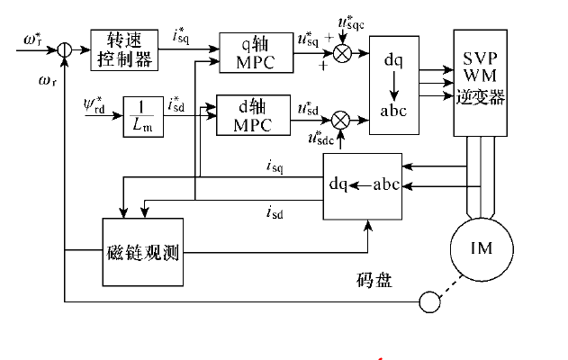 电机控制领域模型预测控制（MPC）在学术界如此火热，研究热点是什么，其能否为驱动性能带来突破？ - 知乎