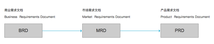怎样才能写出一份高质量的MRD？ - 知乎