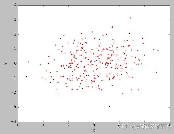 Python中np.random.multivariate_normal问题？ - 知乎