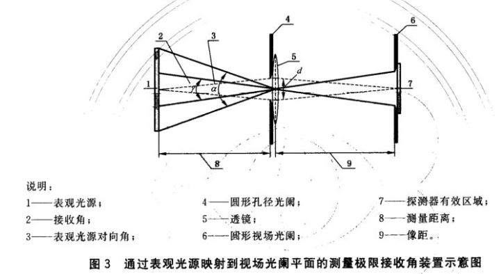 激光安全中的表观光源和对向角指的究竟是什么？ - 知乎