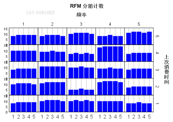 SPSS案例实践：RFM营销分析 - 知乎