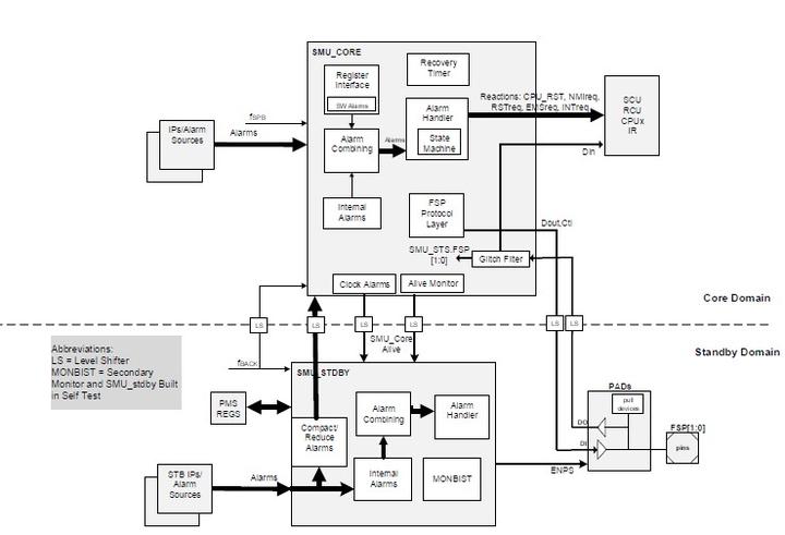 IFX Tc3xx SMU (Safety Management Unit) - 知乎