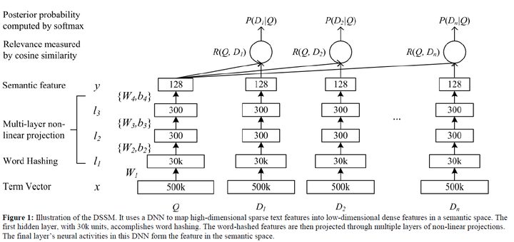 论文翻译1-----DSSM：Deep Structured Semantic Models - 知乎