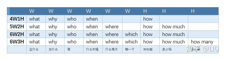 5W3H和5W2H有什么区别？ - 知乎