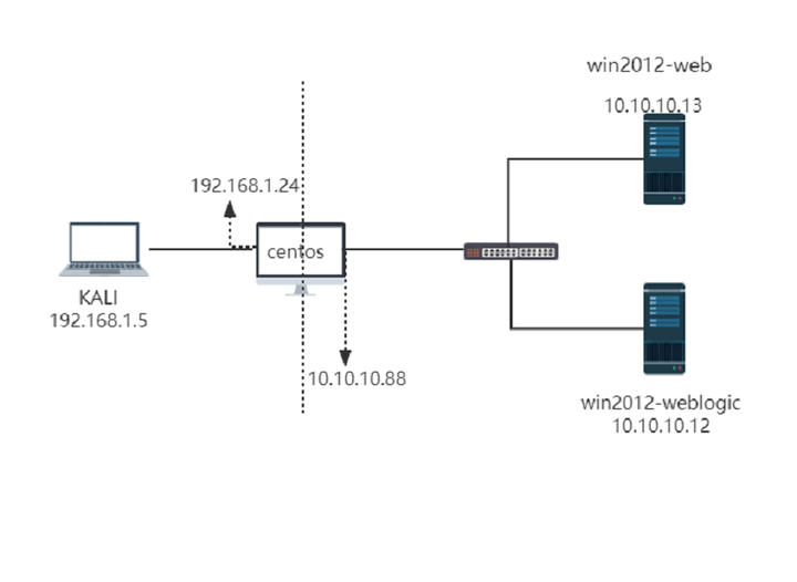 红队渗透-内网穿透-lcx之二内网端口本地转发绕过防火墙限制 - 知乎