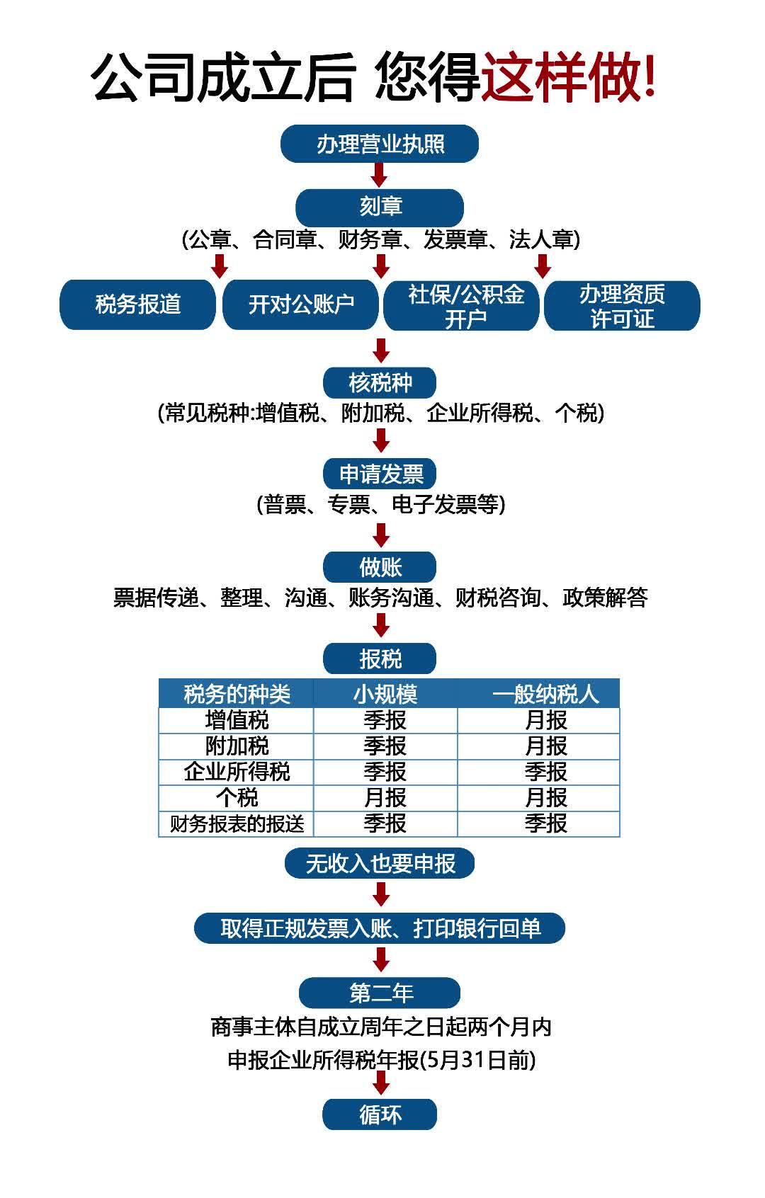 注册了公司，不一定要交税。 但一定要报税， 报税就是要将公司的经营情况，收入支出等情况，上报给税局。 如果没有收入，或者达不到交税的条件，是不用交税的。但要申报。 知乎