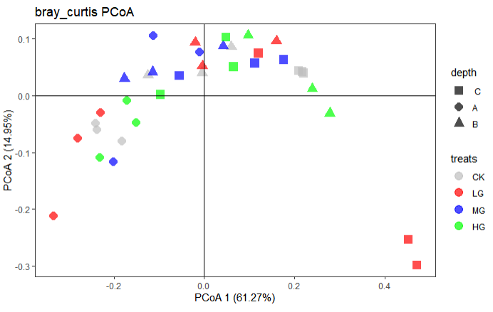 R统计-PCA/PCoA/db-RDA/NMDS/CA/CCA/DCA等排序分析教程 - 知乎