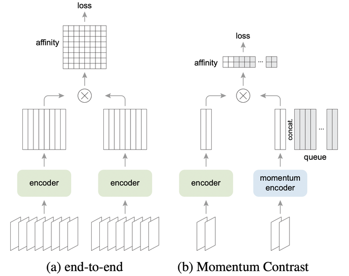 【MoCo v2】Improved Baselines with Momentum Contrastive Learning - 知乎