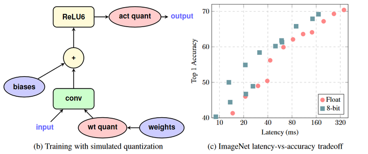 【模型量化】quantization And Training Of Neural Networks For Efficient Integer Arithmetic Only