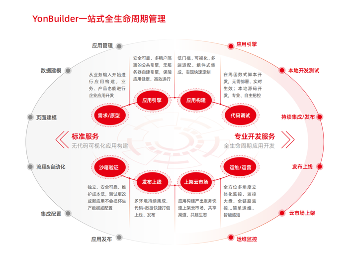 用友iuap以低代码敏捷构建创新应用，助力企业数智化转型 - 知乎