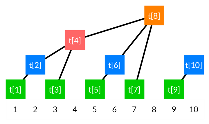 树状数组:从入门到精通 知乎