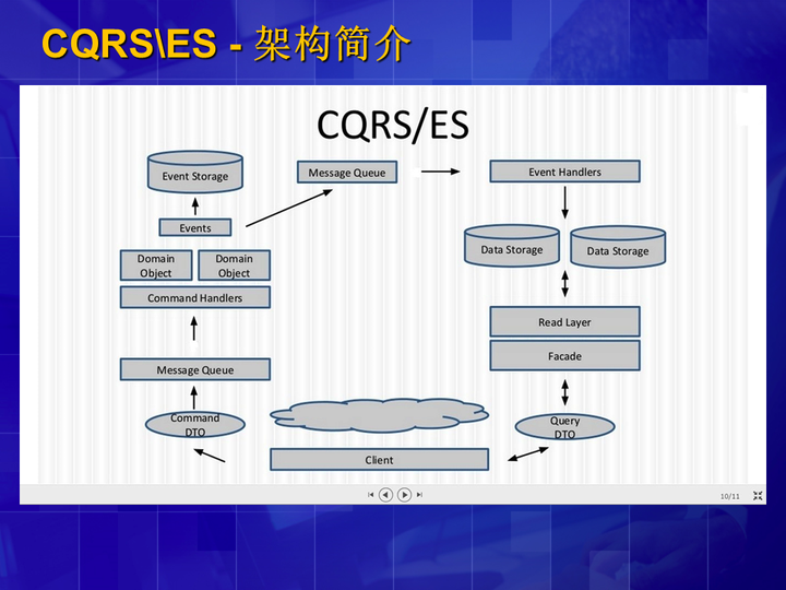 DDD-CQRS - 知乎