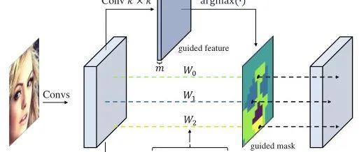 CVPR2021 DRConv：即插即用！旷视孙剑、张祥雨团队提出动态区域感知的卷积，涨点显著！ - 知乎