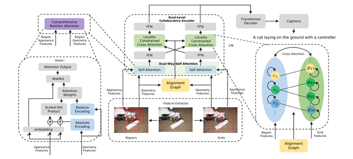 AAAI2021 | image caption | Dual-Level Collaborative Transformer - 知乎