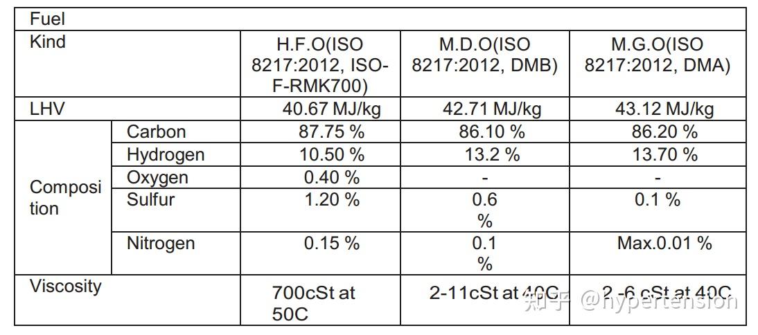 船舶MDO和MGO为什么需要冷却？ - 知乎