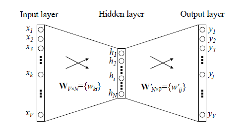 word2vec过程详解(极易理解) - 知乎