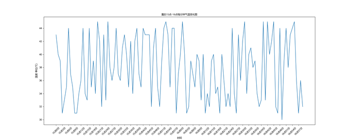 「Python学习」 Matplotlib画折线图绘制高温天气变化图 - 知乎