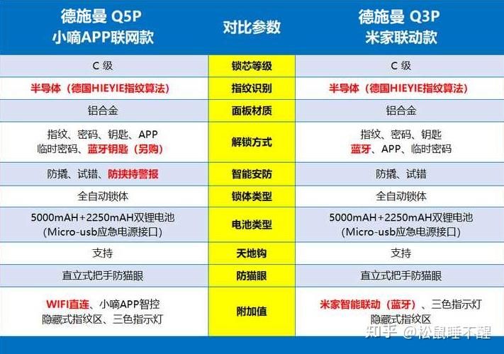 请问智能锁中，凯迪仕K9和德施曼Q3、Q5怎么选？ - 知乎