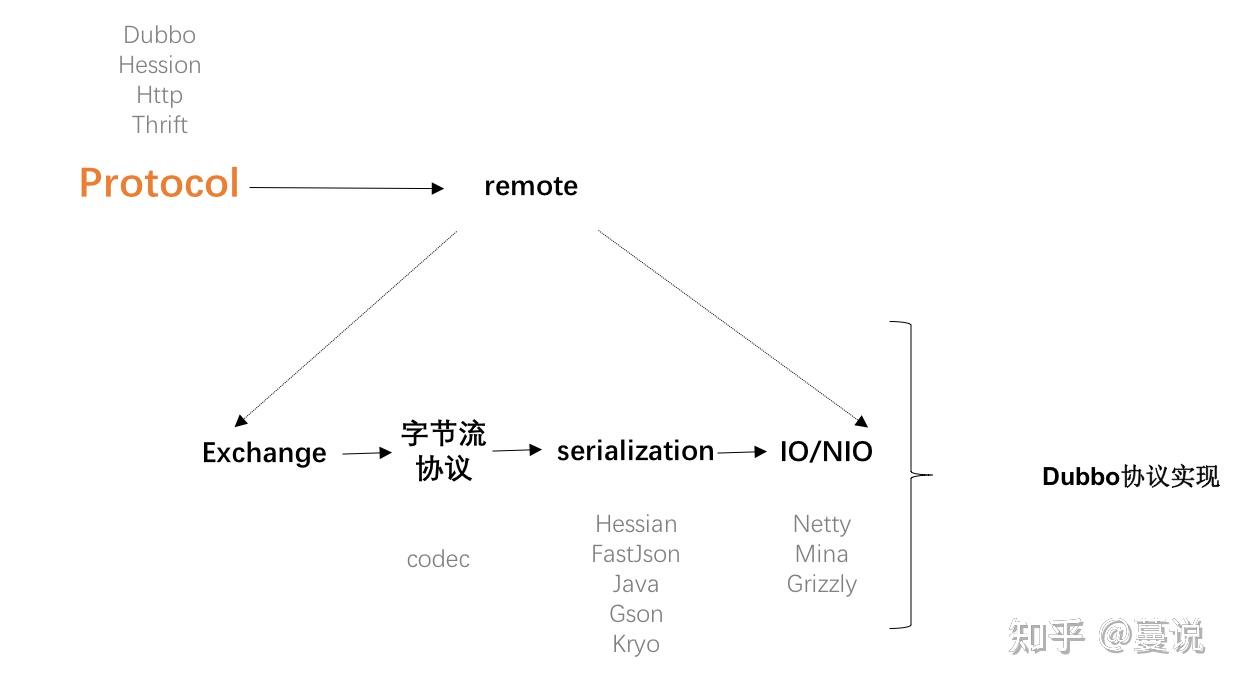 dubbo 原理和机制是什么呢？ - 知乎