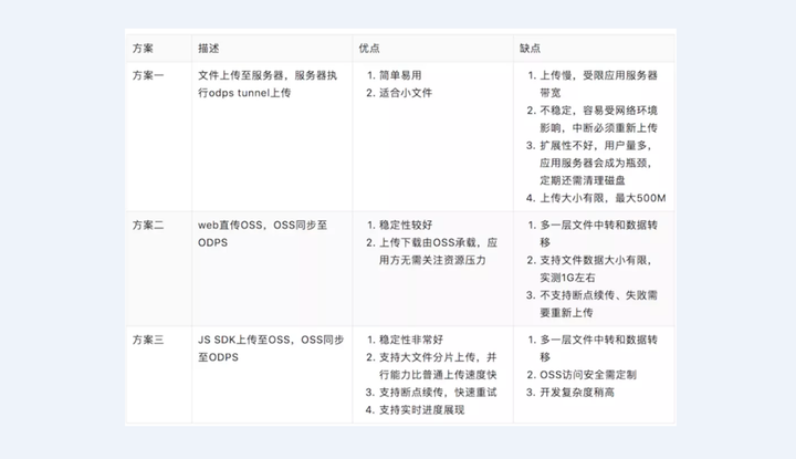 Js大文件百m以上的上传下载实现技术 知乎