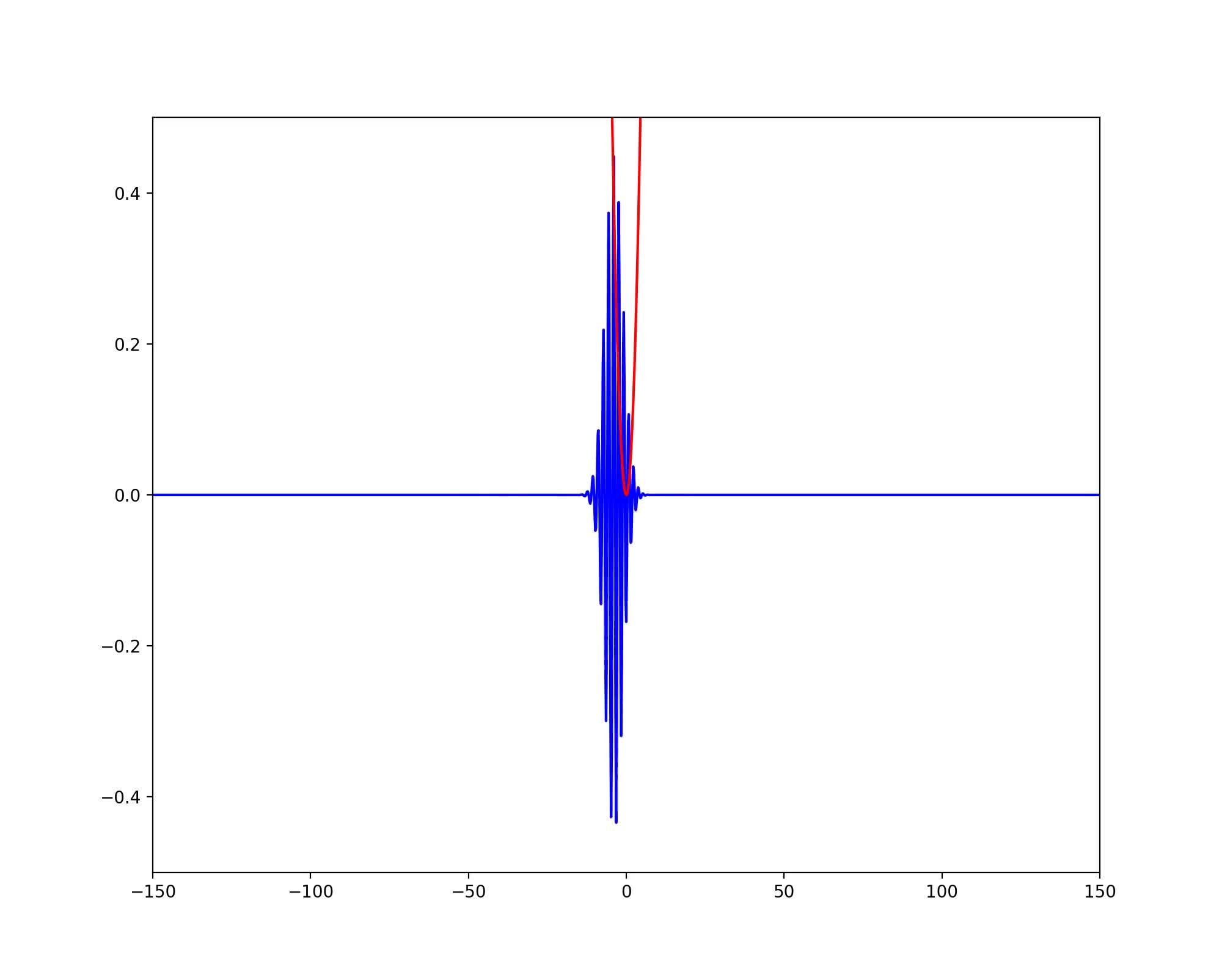 Python解薛定谔方程（一维谐振子为例） - 知乎