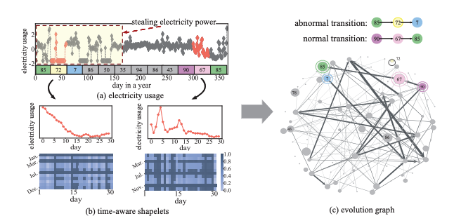 [PaperRead] Time2graph: Revisiting time series modeling with dynamic ...