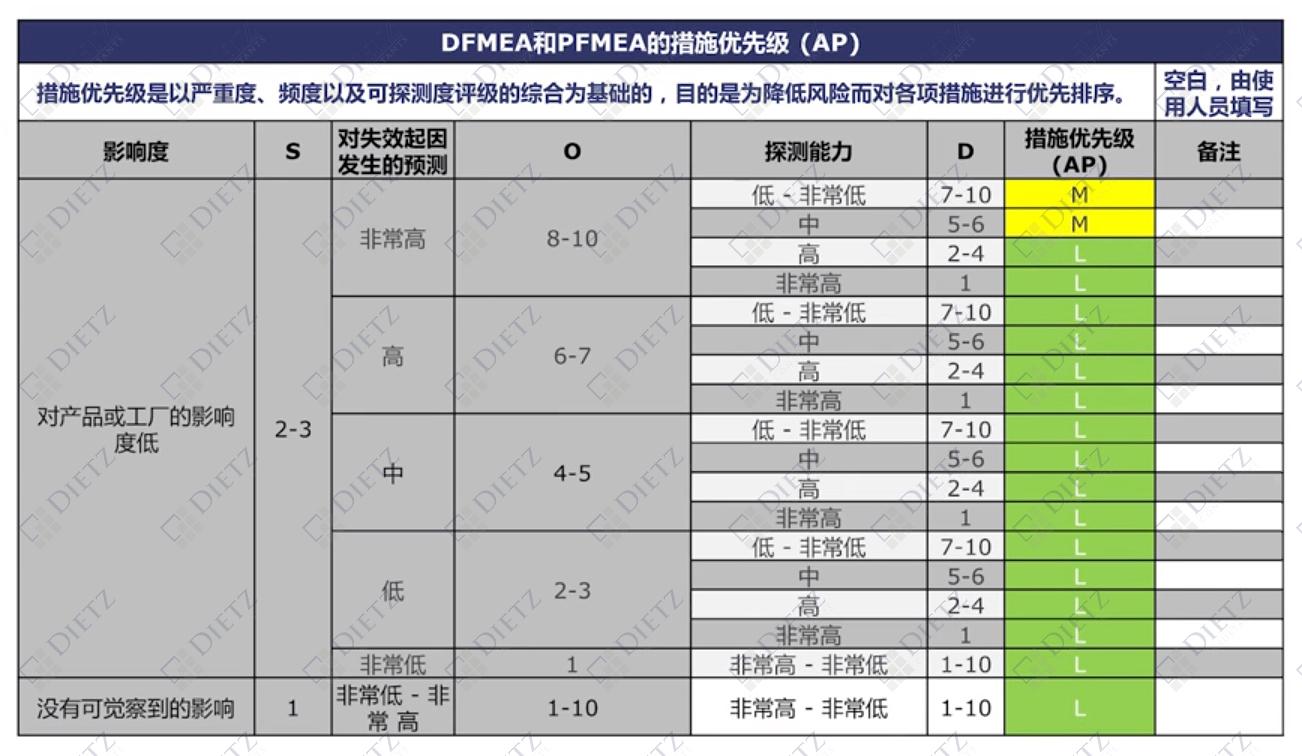 请教各位大神，新版FMEA要怎么打分？ - 知乎