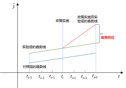 【计量分析系列】双重差分模型（DID）——政策效应评估的Stata实现 - 知乎