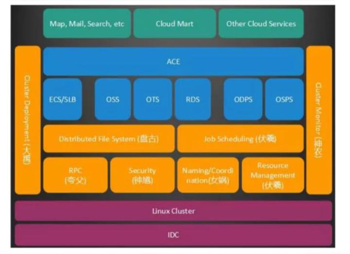 阿里云、腾讯云、华为云的云服务器底层技术架构区别？ - 知乎