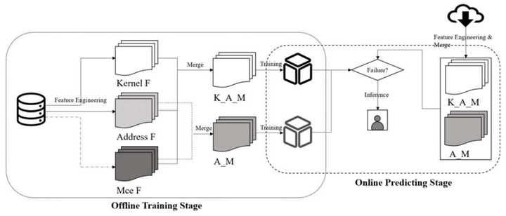 DRAM failure prediction in large-scale data centers - 知乎