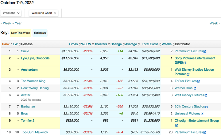 北美票房：低成本恐怖片《夺命微笑》连冠 派拉蒙乐坏了 - 知乎
